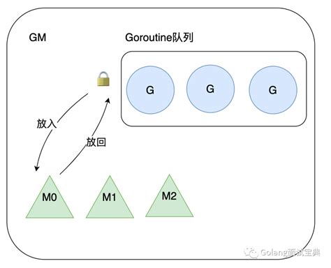 Go 面试题：goroutine 和 Gmp 模型解析 Csdn博客