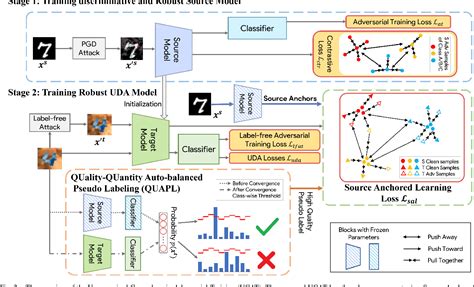 Figure 2 From Toward Adversarial Robustness In Unlabeled Target Domains Semantic Scholar