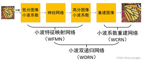 wavelet based dual recursive network for image super resolution 《基于小波变换