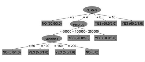 Weka's J48 decision tree. | Download Scientific Diagram