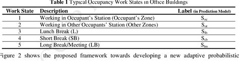 Table 1 From Occupancy Prediction Model For Open Plan Offices Using
