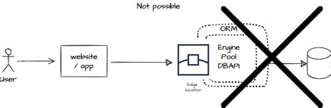 Building An Edge API Gateway With Fauna And Securing It With Auth