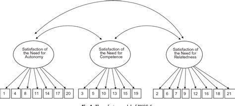 Figure 1 From Measuring Basic Needs Satisfaction Evaluating Previous
