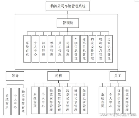 计算机毕设ssm物流公司车辆管理系统anaxl9【附源码】 Csdn博客