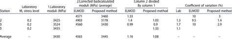 Comparison Between Temperature Corrected Back Calculated Moduli And