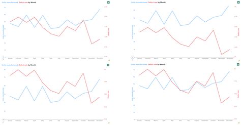 Dual And Multi Axis Charts In Power Bi A Comprehensive Guide