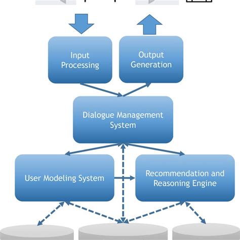 Common Architecture Of A Conversational Recommender System See Also Download Scientific