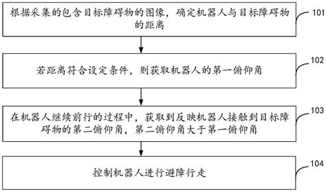 obstacle avoidance method and device robot and storage medium eureka