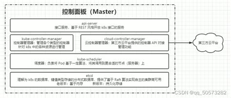 2kubernetes集群架构与组件kubernetes 组件详解 Csdn博客