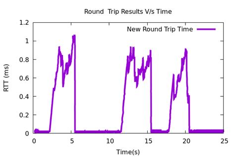 average sinr db analysis for different mobility models download