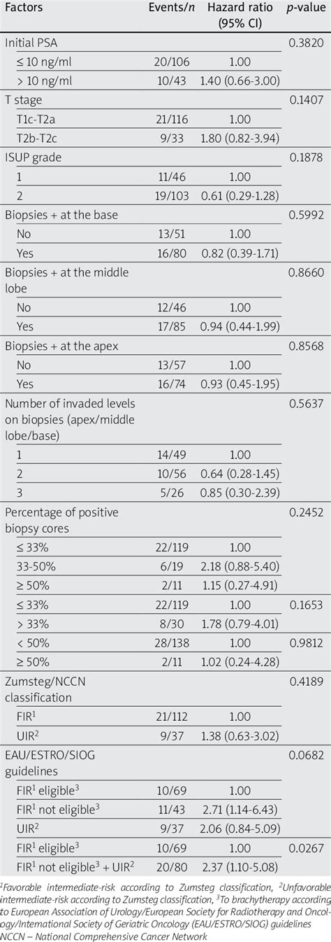 Univariate Analysis Associated With Relapse Free Survival Download