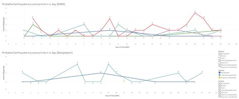 Github Rezuwanhassan262last 100 Plus Years Earthquake Data Analysis And Visualization Data