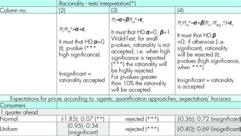 Summary Of Results Of Rationality Tests Download Table