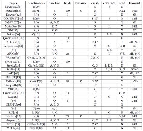 Evaluating Fuzz Testing 罗小米