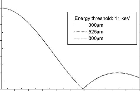 the modulation transfer function as function of the spatial frequency