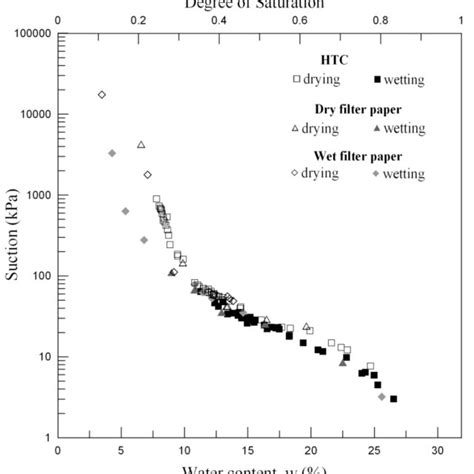 Water Retention Curve Of The Bapaume Loess Munozcastelblanco Et Al
