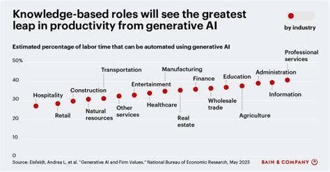 Sachin Sahdeo Bhirud On Linkedin How Generative Ai Will Supercharge Productivity