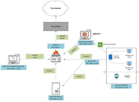 Building A Secure Malware Analysis Lab From Scratch A Step By Step