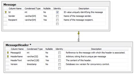 Nhibernate Mapping Samples Created In Entity Developer