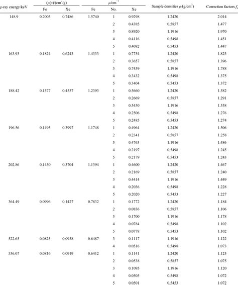 Correction Factors For The Self Absorption Of The Sample At A Given Download Scientific Diagram