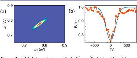 Figure 1 From Investigations Of Molecular Optical Properties Using
