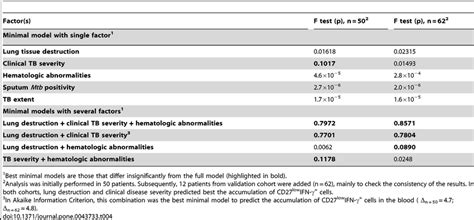 Selection Of Minimal Model To Explain Variability In The Percentages Of