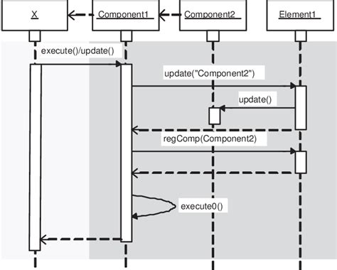 Sequential Diagram Of The Component Execution Download Scientific