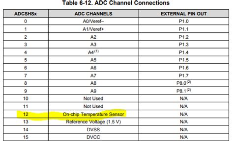 MSP FR Temperature Sensor Readings MSP Low Power Microcontroller Forum MSP Low Power