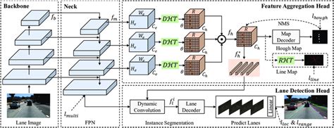 overview of our houghlanenet framework resnet [42] and fpn [43] are