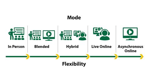 Flexible Learning Teaching And Learning University Of Saskatchewan