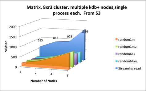 WekaIO Matrix Appendix I Of Migrating A Kdb HDB To Amazon EC2
