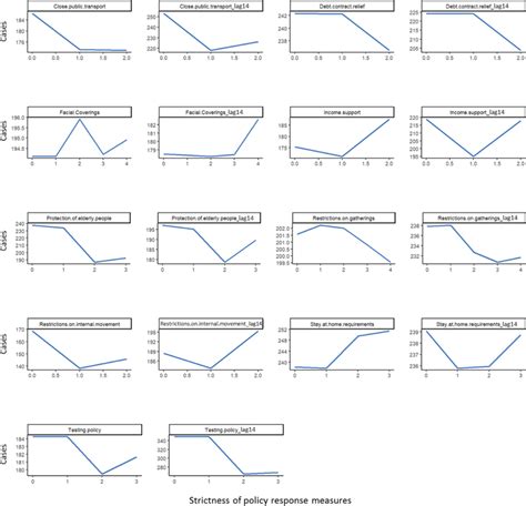 Partial Dependence Plots Of Policy Response Measures And The