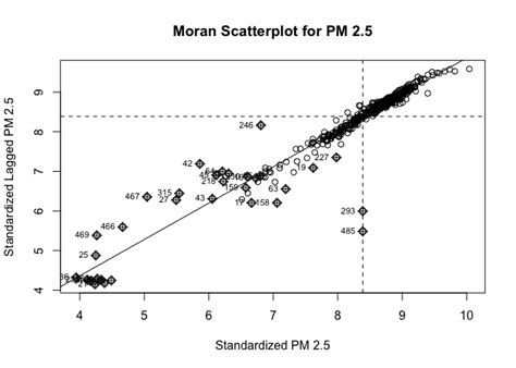 Spatial Autocorrelation