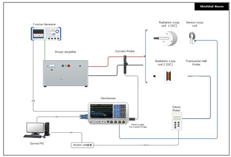 Radiated Magnetic Field Immunity Test System Techno Science Japan Co Ltd Emc Expert Team
