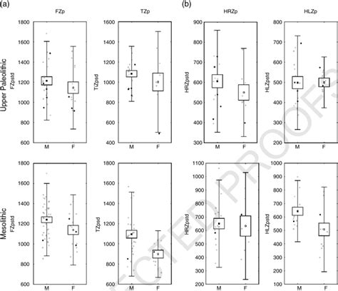 10 Variation In Femoral Tibial And Humeral Standardized Section Download Scientific Diagram