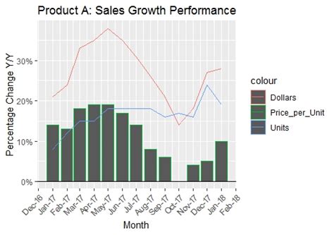 Customizing A Ggplot Chart Tidyverse Posit Community