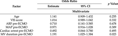 Multivariate Analysis Of Factors For Hospital Discharge Download