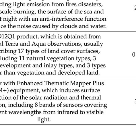 description of the multisource remote sensing data sets used in this