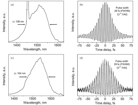 Spectrum A And Interferometric Autocorrelation B Of A