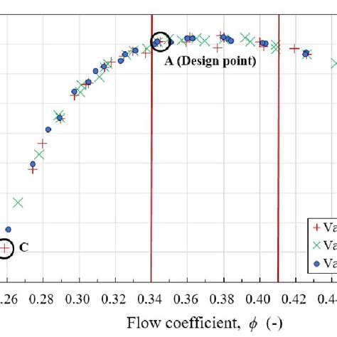 Total To Static Efficiency According To The Flow Coefficient í µí¼ í
