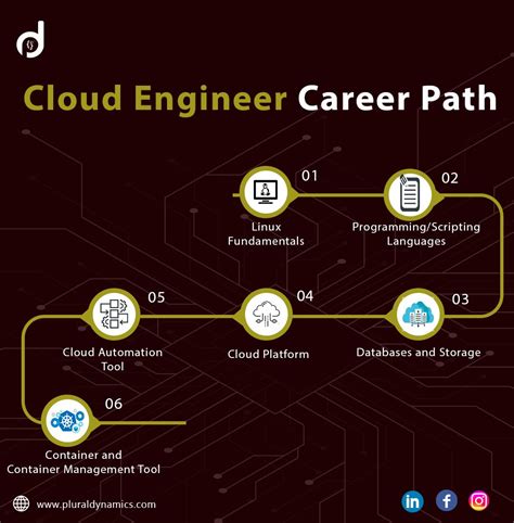 Plural Dynamics On Linkedin Careerpath Career Pluraldynamics Cloudengineer Cloudengr