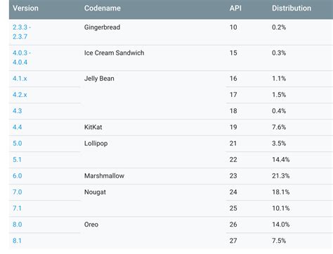 Android What Is The Minimum Sdk Version Should I Choose As In Nov