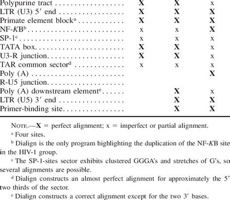 Tests Of Three Available Multiple Sequence Alignment Programs Against Download Table
