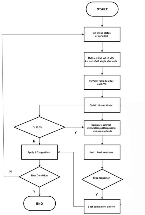 5 General Iterative Approach For Control For Sea Download Scientific Diagram