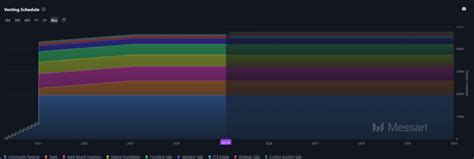 What Is A Vesting Schedule The Key To Long Term Value In Crypto Tokonomo Academy