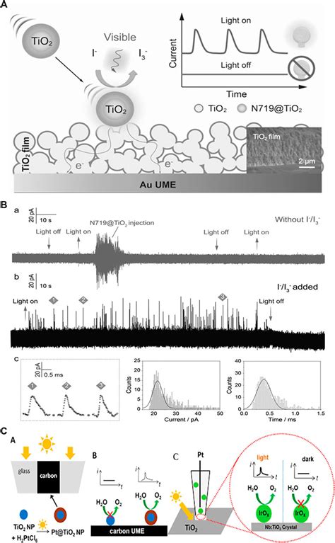 Frontiers Semiconducting Nanoparticles Single Entity