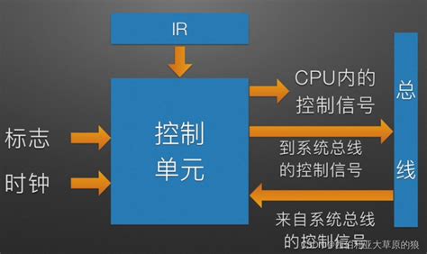 4。计算机组成原理(4)cpualu和acc Csdn博客 4。计算机组成原理(4)cpualu和acc Csdn博客