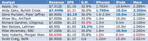 Apple Q Preview Analysts Place Bets Ahead Of Earnings Appleinsider
