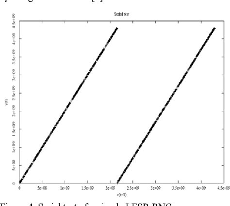Figure 1 From Design And Analysis Of Random Number Generator For