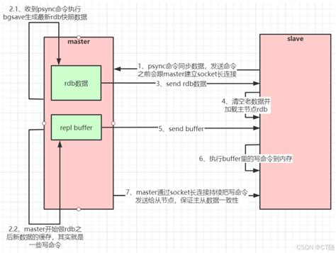 Redis持久化 Csdn博客